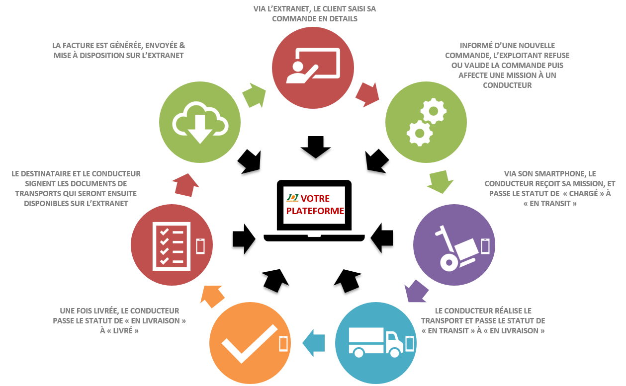 DIGITALISATION - Groupe Douaud